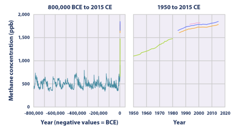 Global methane levels | Common Science Space